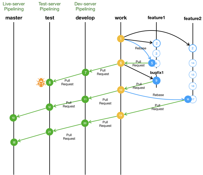 Git-flow 적용하기