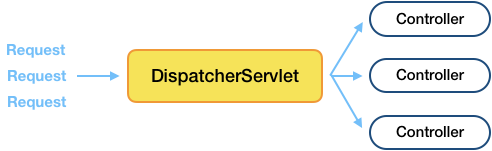 Tomcat, Spring MVC의 동작 과정