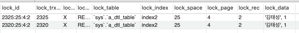 Mysql Innodb Lock Isolation Level과 Lock 경쟁