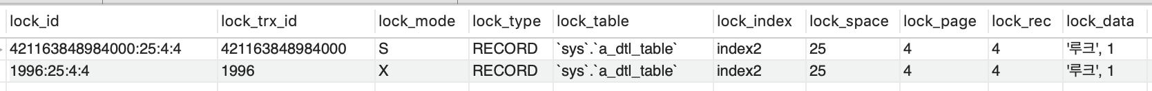 Mysql innoDB Lock, isolation level과 Lock 경쟁
