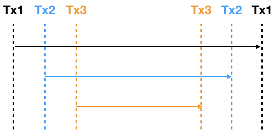 ChainedTransactionManager 데이터소스 트랜잭션 연결하기