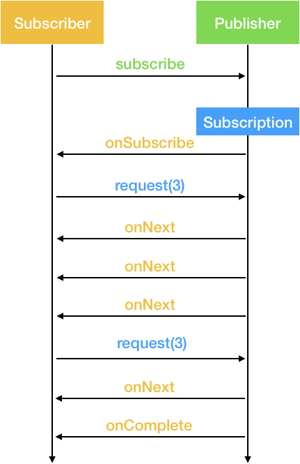 Reactive 프로그래밍 (Spring reactive-1)