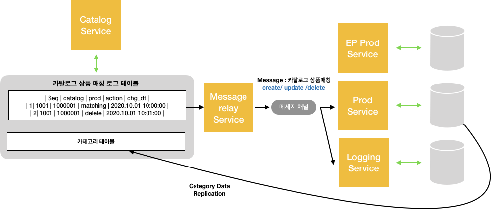 MSA 서비스간 통신 (MSA-2)