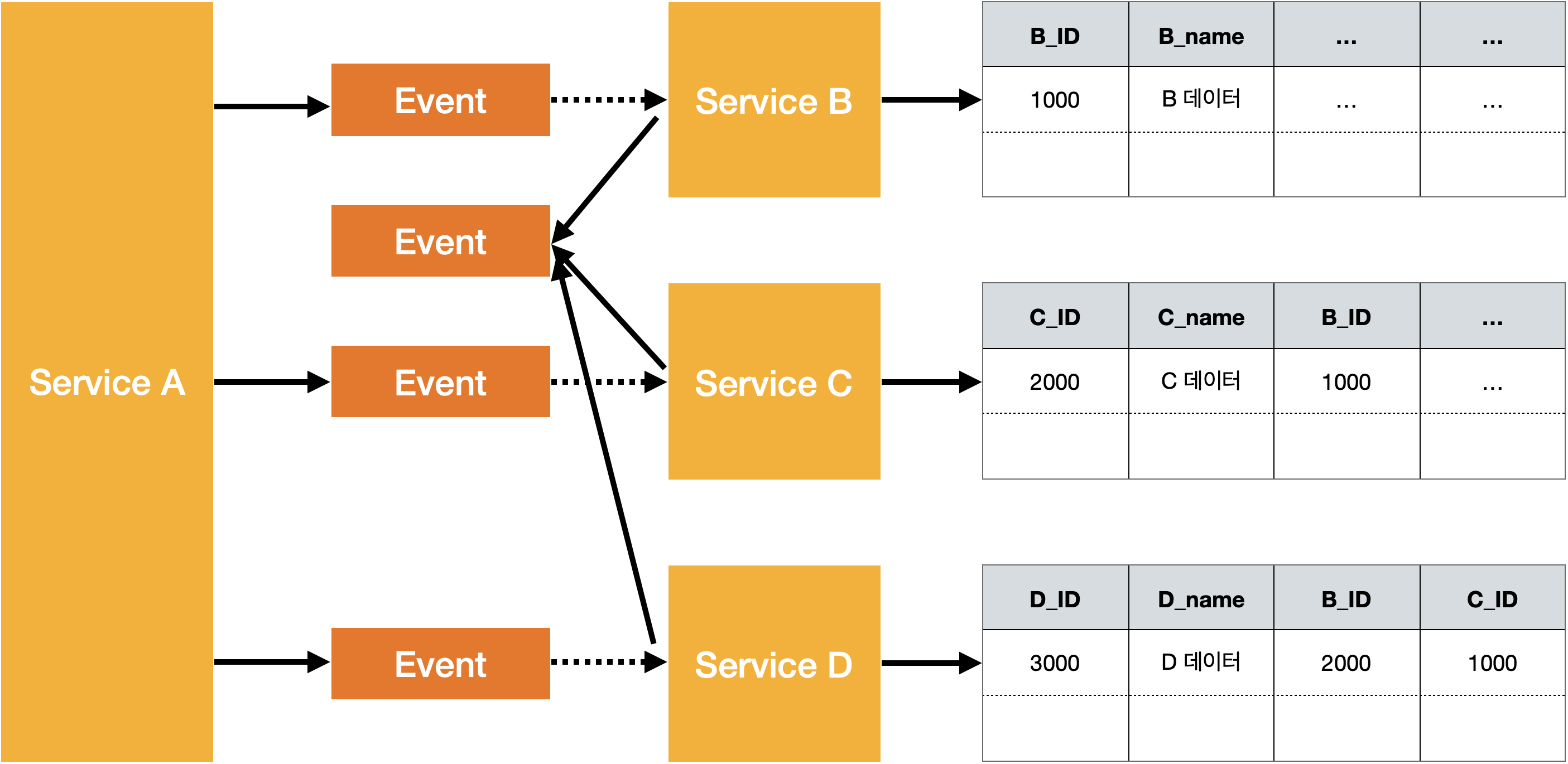 이벤트를 안전하게 전달하는 방법 - 이벤트소싱패턴 (MSA-4)
