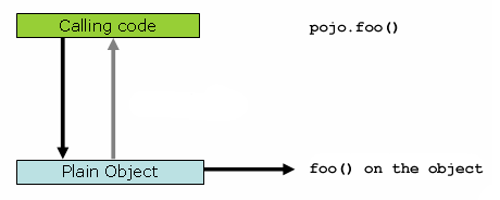 몰라도 되는 Spring - AOP Proxy