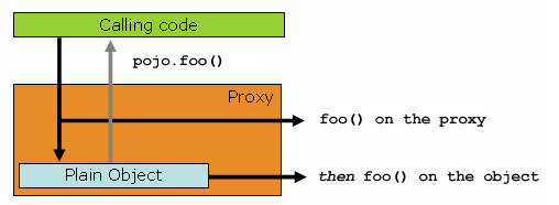 몰라도 되는 Spring - AOP Proxy