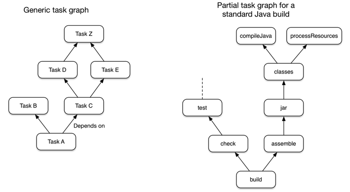 Spring build tools (Maven, Gradle)