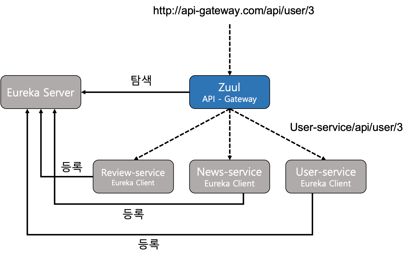 Spring MSA (2) - 스프링 클라우드