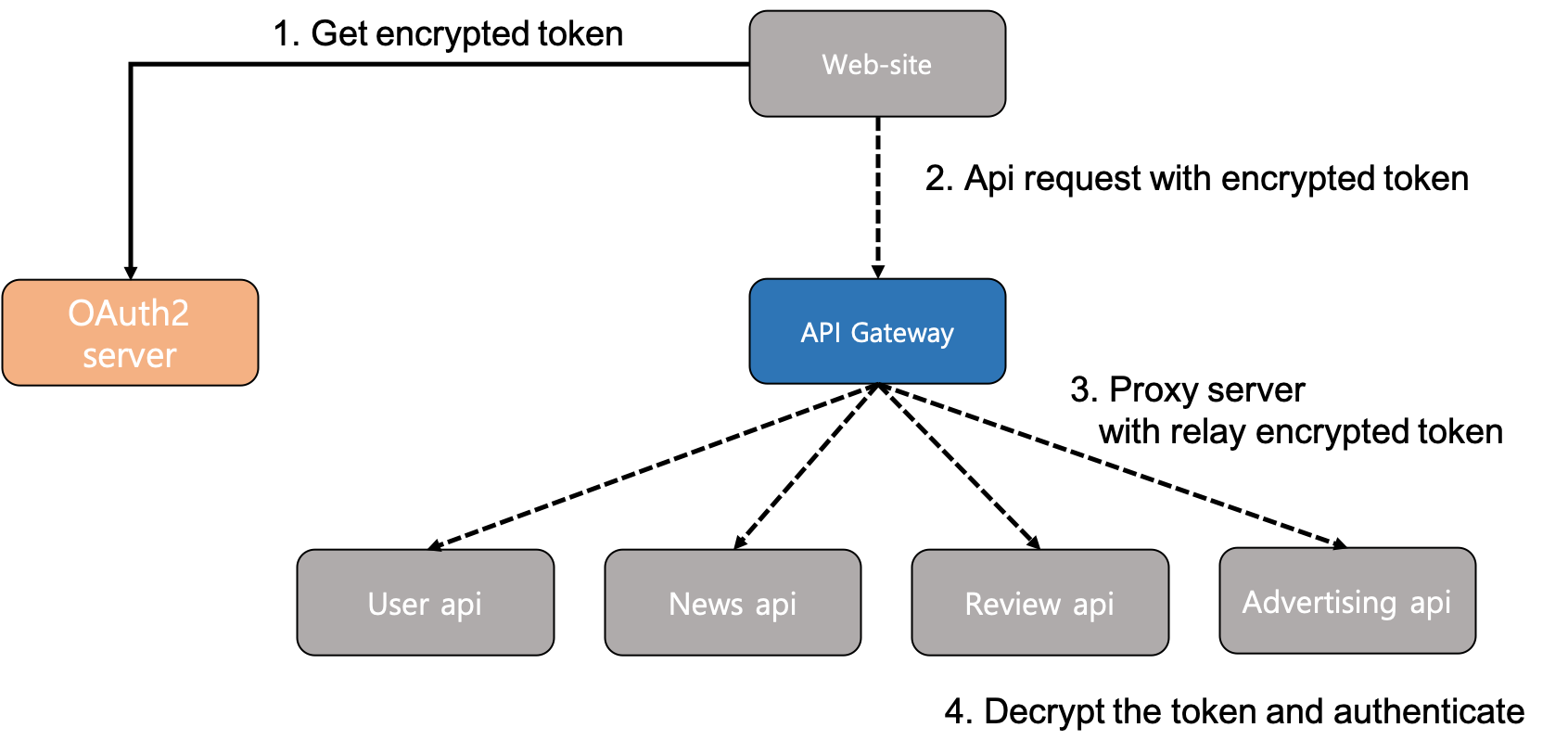 Spring MSA (4) - 인증서비스