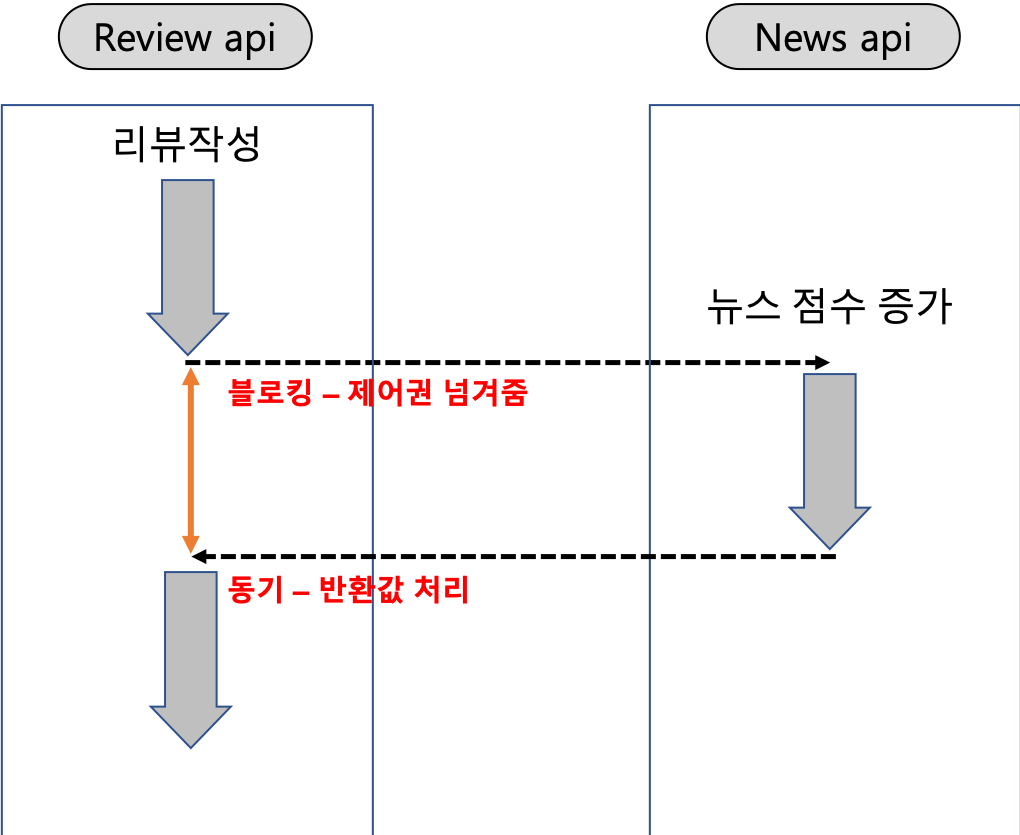 Spring MSA (5) - 리액티브(RabbitMQ)