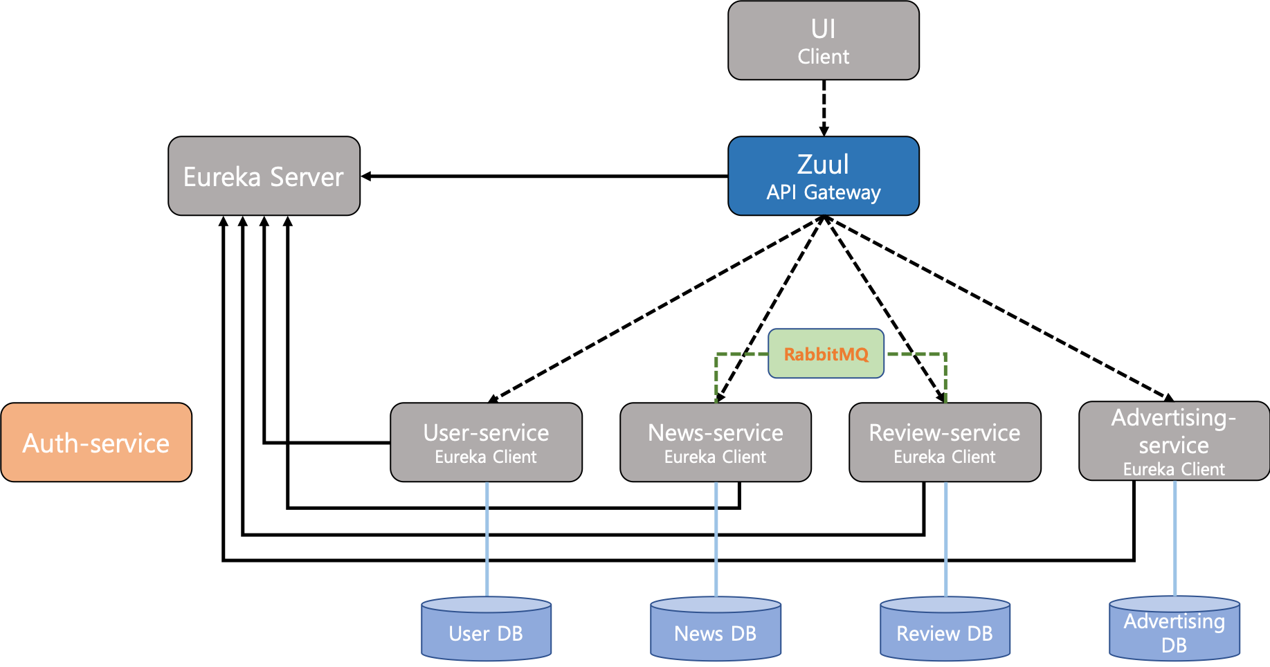 Spring MSA (5) - 리액티브(RabbitMQ)