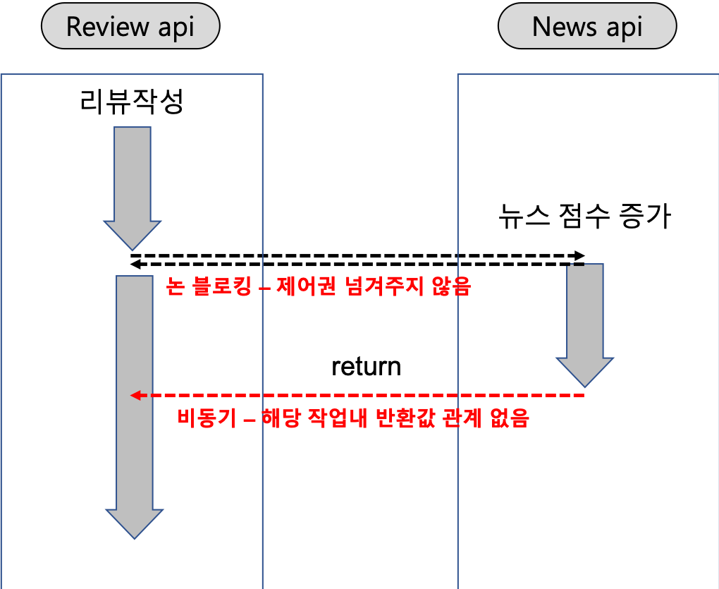 Spring MSA (5) - 리액티브(RabbitMQ)