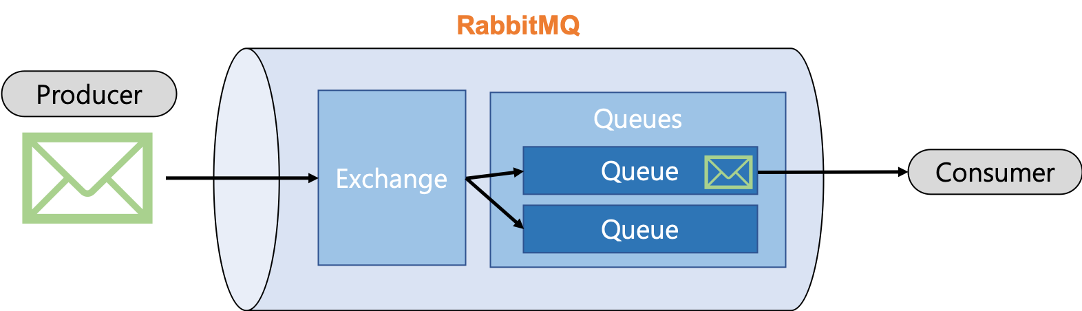 Spring MSA (5) - 리액티브(RabbitMQ)