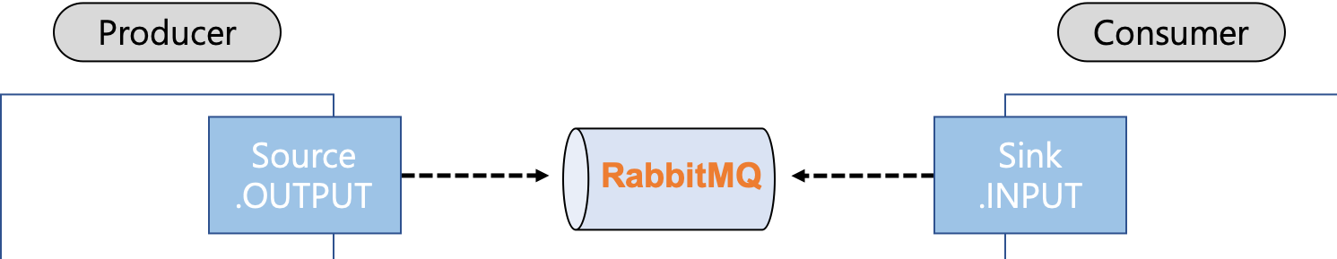 Spring MSA (5) - 리액티브(RabbitMQ)